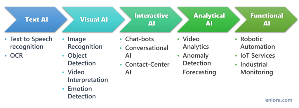 Business models in developing AI solutions - enlore
