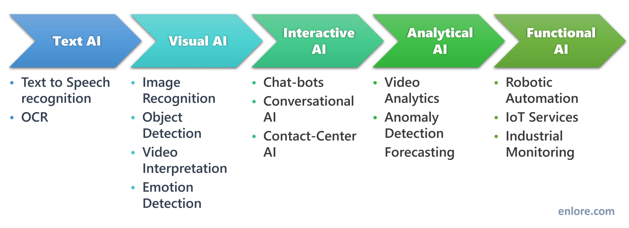 Business models in developing AI solutions - enlore