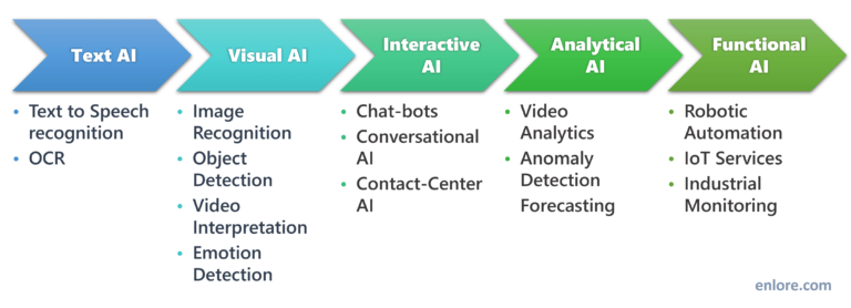 Business models in developing AI solutions - enlore
