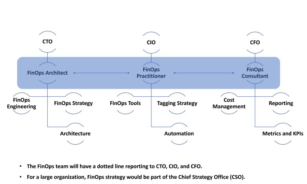Organizing the FinOps team for an improved cloud adoption journey - enlore
