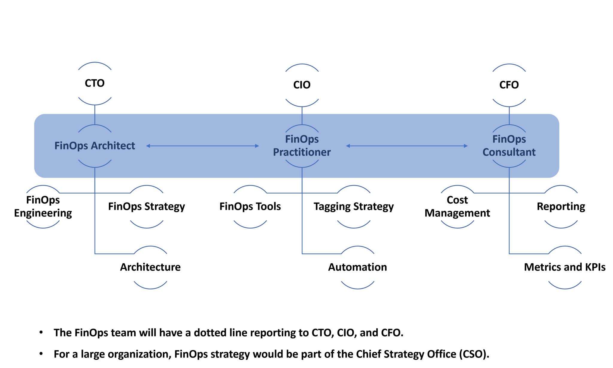Organizing the FinOps team for an improved cloud adoption journey - enlore